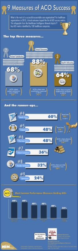 Top measures of ACO success - HealthCare Recruiters International